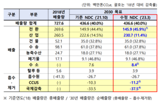 국가 탄소중립·녹색성장 기본계획 - 페미위키