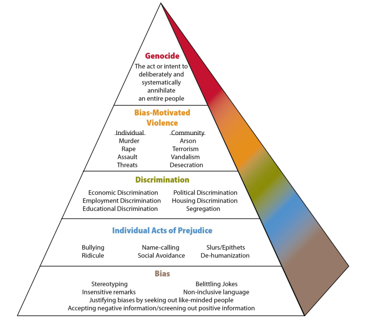 혐오의 피라미드 - 페미위키